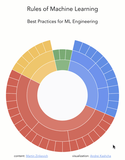 GitHub - anvaka/rules-of-ml: A simple visualization of Martin Zinkevich ...